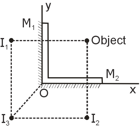 In the shown figure, multiple images of an object O are formed due to ...