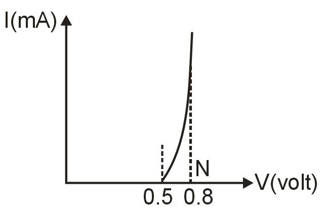 The characteristic curve for a diode is shown in the figure for forward ...