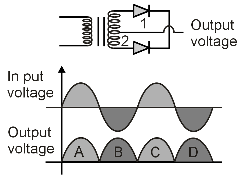A full wave rectifier circuit along with the input and output voltage is shown in the figure ...
