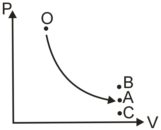 The arrow OA in the PV diagram shown in figure represents a reversible ...