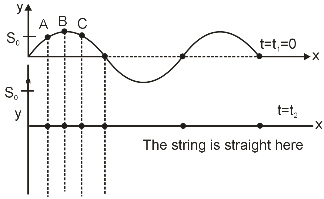 The graphs show the standing wave on a string at two successive instants of time t1,t2. A, B, C ...