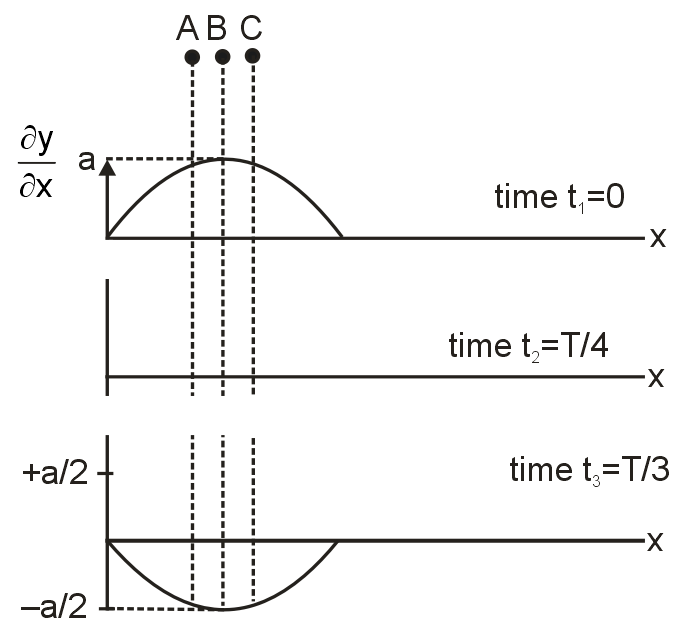 Standing wave is formed on a string and graph of slope variation Vs ...