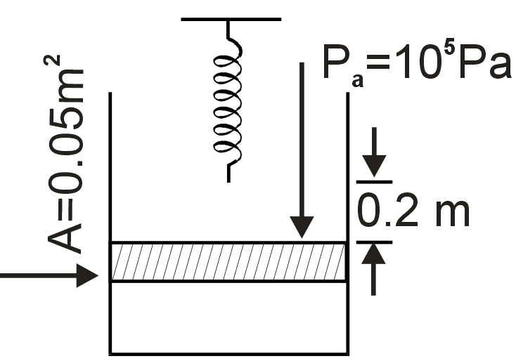 A cylinder fitted with a spring loaded piston shown in figure contains ...