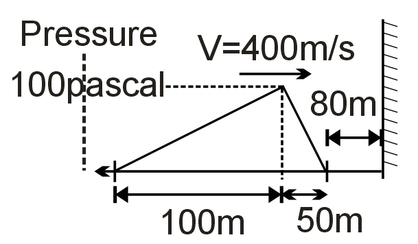 A plane pressure pulse triangular in shape approaches a rigid wall ...