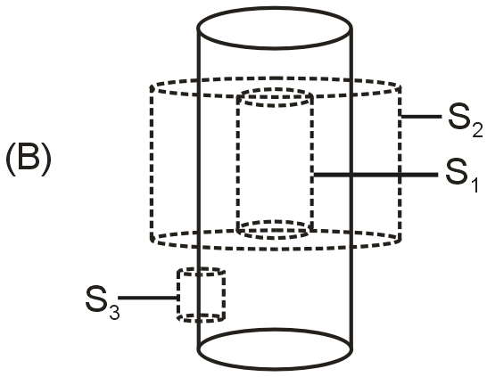 Column I shows certain charged bodies with three Gaussian surfaces S1 ...