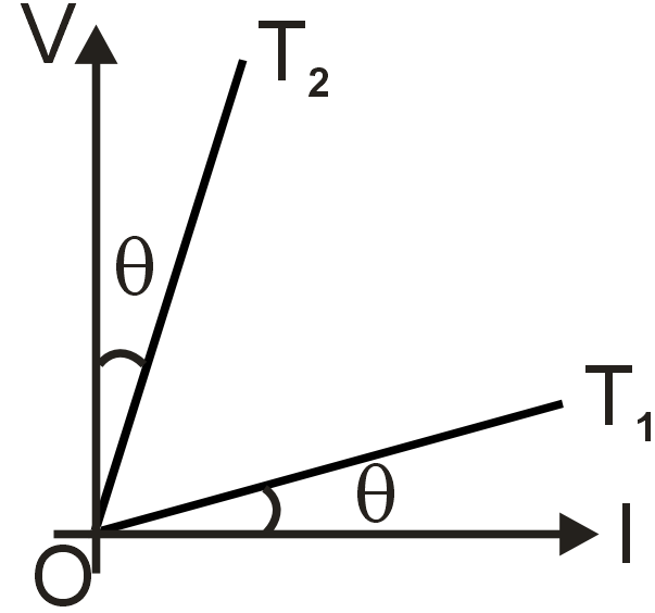 V - I graph for a conductor at temperatures T1 and T2 is as shown in ...