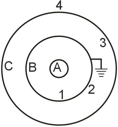 Figure shows three concentric thin spherical shells A, B and C of radii R, 2R and 3R. The shell ...