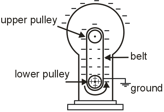 Van de Graaff generators like the one shown in figure are used to ...