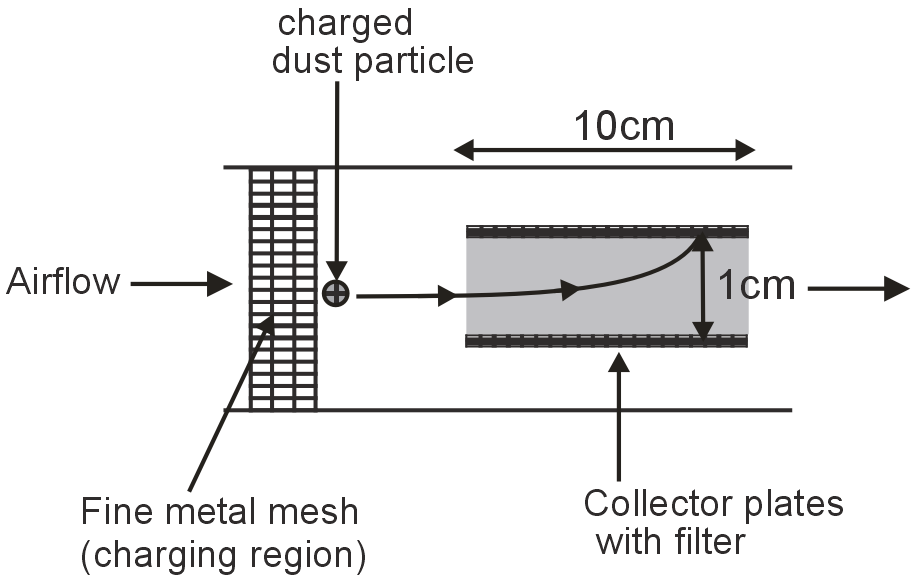 An air ionizer filters particles of dust, pollen, and other allergens ...