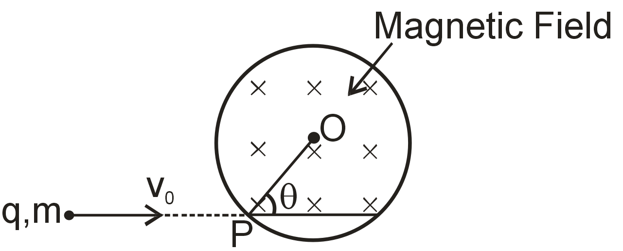 A particle of charge q and mass m is projected with a velocity v0 towards a circular region ...