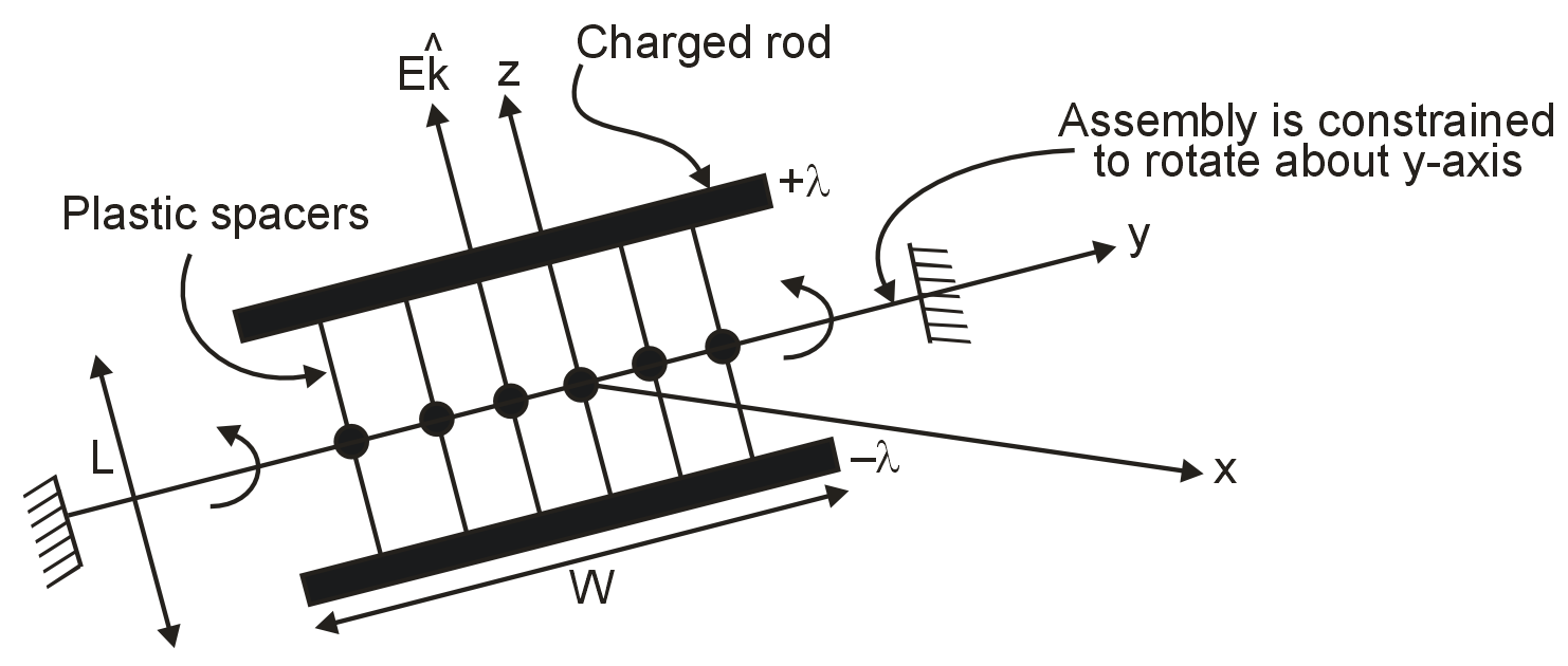 Figure shows two nonconducting charged rods separated by massless ...