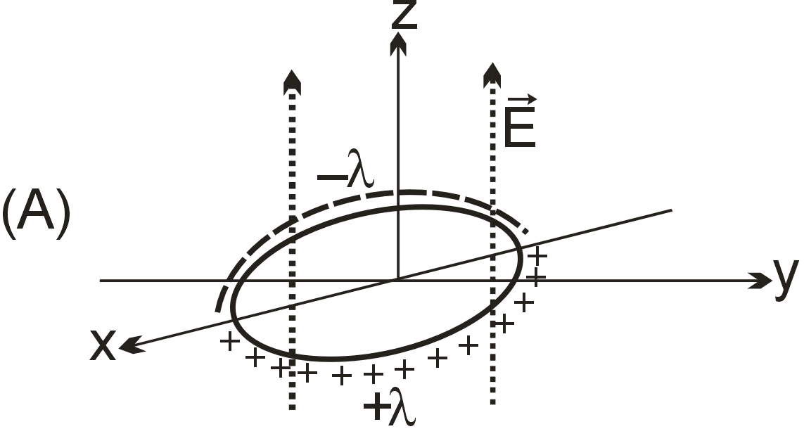 Column-I shows some charge distributions and current distributions ...