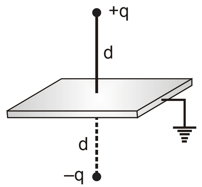 Method of Electrical Images : The method of electrical images is used to solve the electrostatic ...