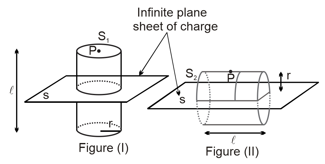 To calculate the electric field due to an infinite plane sheet of ...