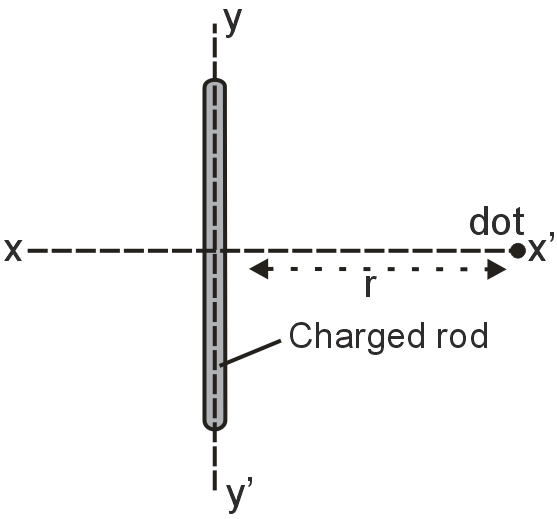 A uniformly charged rod is kept on y-axis with centre at origin, as ...