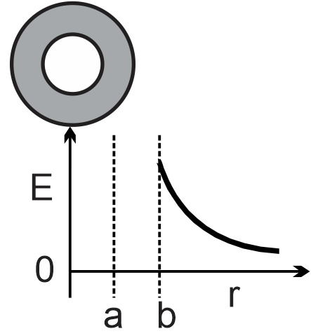 An insulating spherical shell of inner radius a and outer radius b is ...