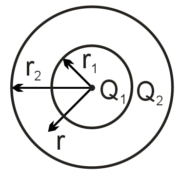 Two concentric spherical conducting shells have radii r1 and r2 and charges Q1 and Q2, as shown ...
