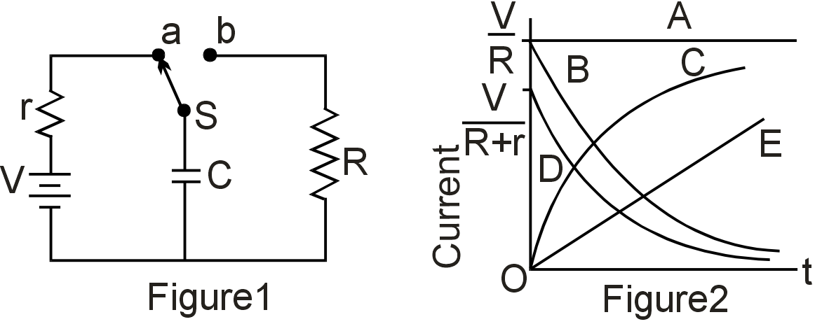The capacitor shown in figure 1 is charged by connecting switch S to ...