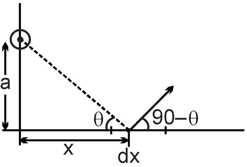 An infinite current carrying conductor, parallel to z-axis is situated ...