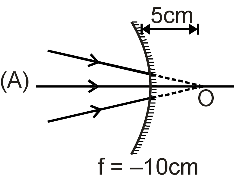 Column-I gives certain optical systems and Column-II gives the nature ...