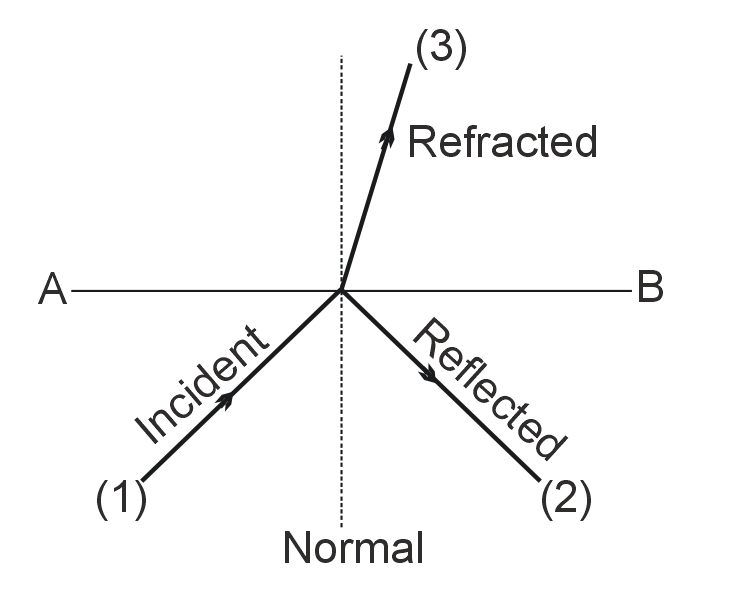 AB is a boundary separating two media of different refractive indices ...