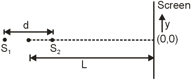 The figure shows two point sources which emit light of wavelength λ in ...