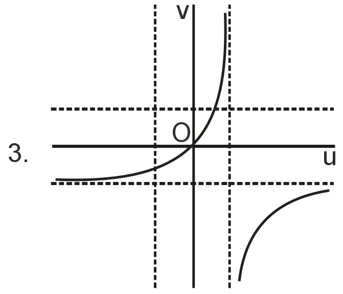 Match the following graphs (in List- II) between position of object (u ...