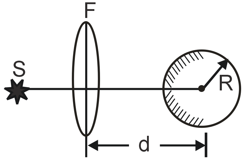 The optical system consists of a lens with focal length F and a mirror ...