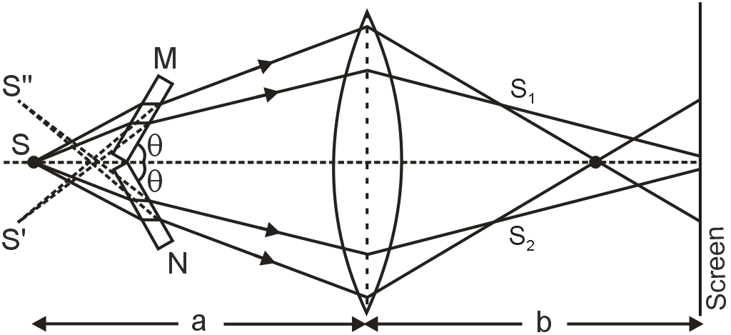 Meslin's biplates appratus shown below can also be used to demonstrate ...