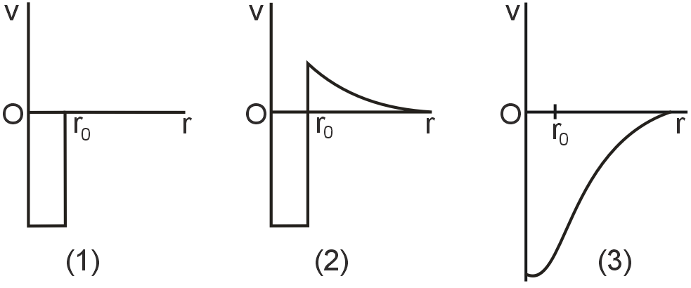Given below are three schematic graphs of potential energy V(r) versus ...