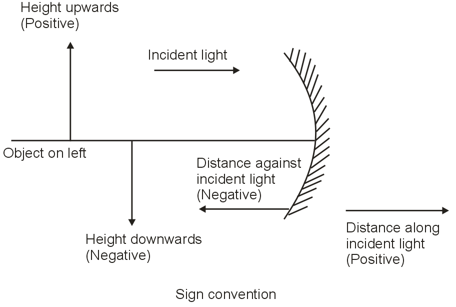 From the understanding of cartesian sign convention for reflection by ...