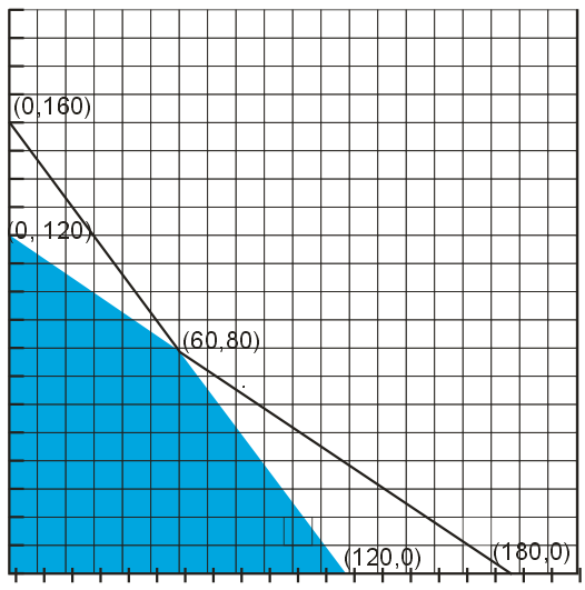 Feasible region's optimal solution for a linear objective function ...